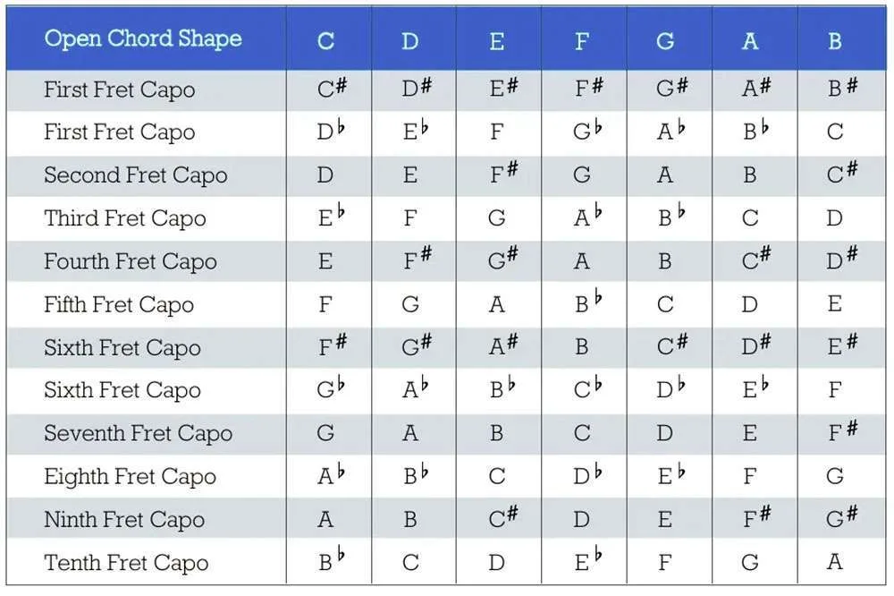 How To Play Chords With A Capo
